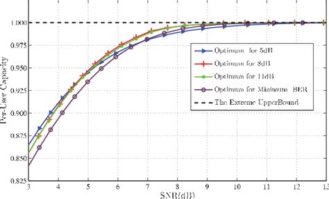 Figure 2 From Almost Optimum Signature Matrices In Binary Input Synchronous Overloaded Cdma