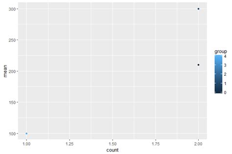 R How To Create Factor Variables From Quosures In Functions Using Ggplot And Dplyr Stack