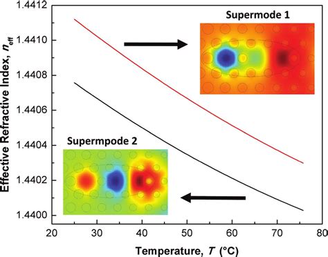 Supermode Analysis Of The Dual Core Transversally Chirped Mof When Download Scientific Diagram