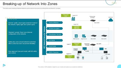 Breaking Up Of Network Into Zones Managing The Successful Convergence Of It And Ot PPT Example