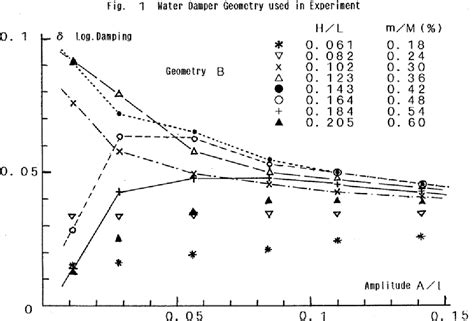 Figure 1 From Effects Of Inelastic Behaviour On Gust Responses