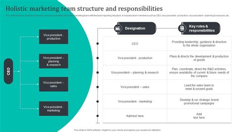 Holistic Marketing Team Structure And Responsibilities Promoting Brand Core Values Mkt Ss Ppt