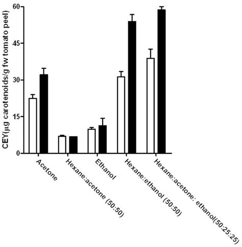 Influence Of The Solvent Extraction Mixture On The Carotenoid