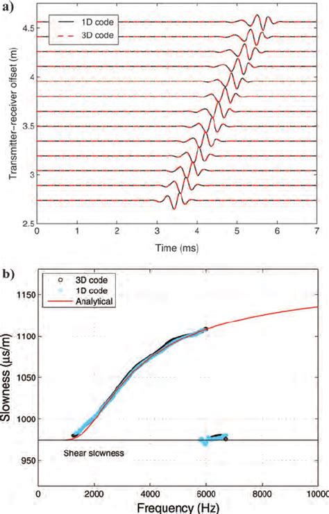 A Synthetic Waveforms Simulated For The Case Of A Dipole Source In