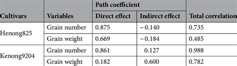 The Path Coefficient Analysis Showing The Direct And Indirect Effects Download Scientific
