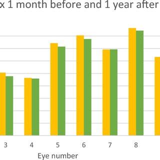 Median CCT µm before and after CXL procedure Download Scientific Diagram