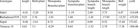 General Combining Ability Gca Effects Of Yield And Agro Morphological