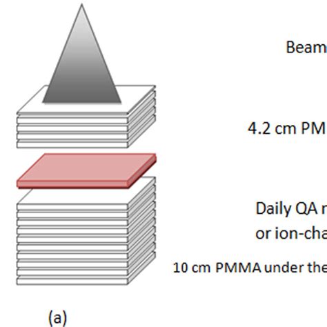 Schematic Drawing Showing Pmma Phantom Setup For 6 Mv Dosimetric Download Scientific Diagram