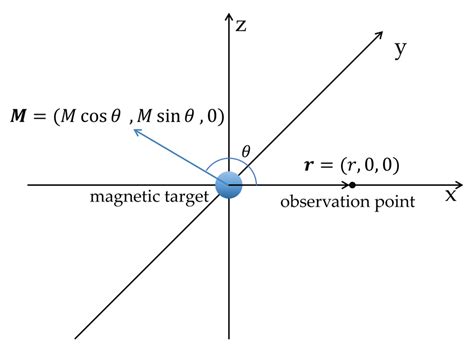 Schematic Diagram Of The Magnetic Target Localizationthe Magnetic Download Scientific Diagram