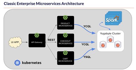 Distributed Sql Databases On Kubernetes Webinar Recap Yugabyte