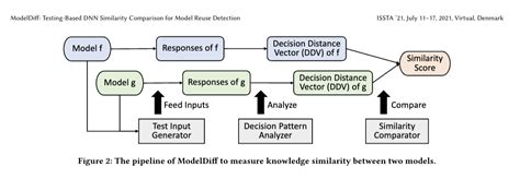 논문리뷰 Modeldiff Testing Based Dnn Similarity Comparison For Model Reuse Detection