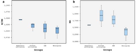 Real Time Quantitative Pcr Data Demonstration Of Runx3 Gene Expression
