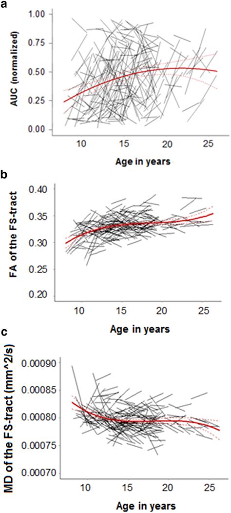 Individual Variability Over Time For Auc Normalized A Fa B And Md