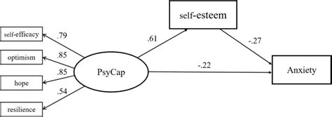 Structural Equation Model Of The Mediating Role Of Self Esteem Between