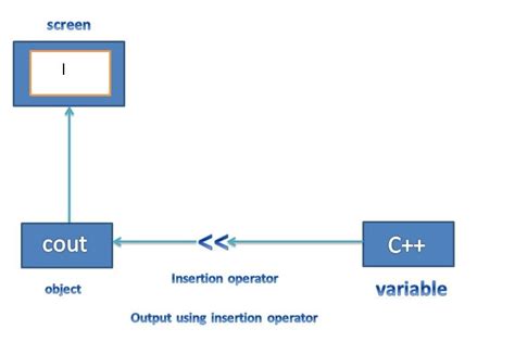 C Output Operator Programmingknow