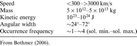 4 basic characteristics of cmes download table