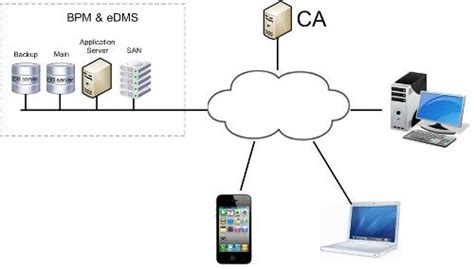 Bpm And Edms ระบบจัดเก็บเอกสาร ค้นหาเอกสาร สารบรรณอิเล็กทรอนิกส์ E Office E Document
