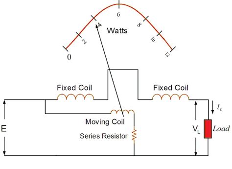 Construction And Working Of Dynamometer Type Wattmeter Your