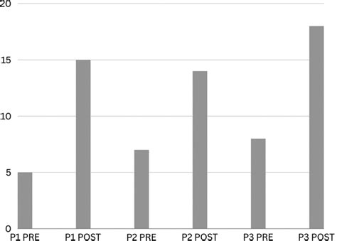 The Movement Potentiation Scale And Movement Therapy A Study Of Three