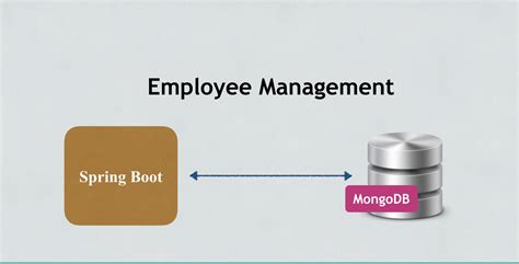 Spring Boot And Mongodb Rest Api Crud Tutorial B2 Tech