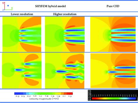 Flow Field Comparison Between The Shyfem Hybrid Model At Two Different
