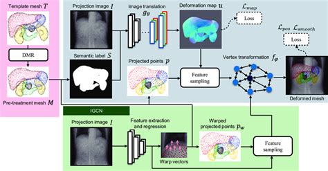 Full Igcn The Image Translation Network G θ Learns To Generate A Download Scientific Diagram