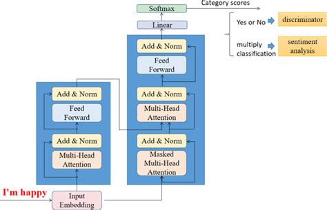 The Transformer Based Discriminator And The English Text Sentiment