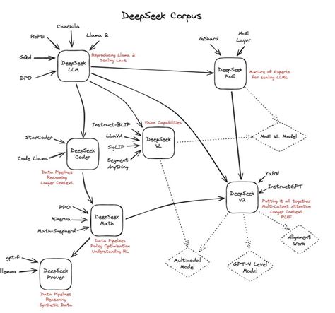 ai machinelearning deepseek codingai llm artificialintelligence