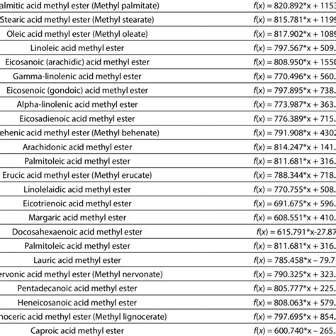 Gc Chromatogram Of The Standard Mixture Of 37 Fatty Acids Methyl Esters