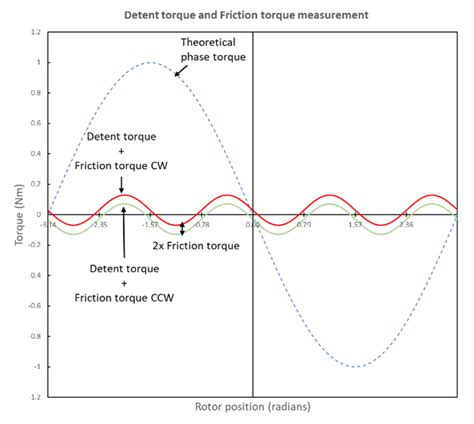 A Guide To Stepper Motor Terminology And Parameters