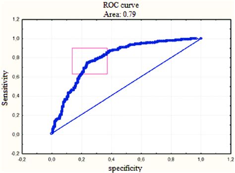 Diagram Of The Receiver Operating Characteristic Roc Curve For The