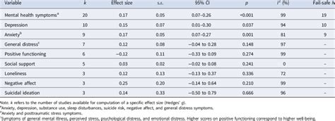 Univariate Analysis Of Effect Sizes Heterogeneity And Fail Safe N Download Scientific Diagram