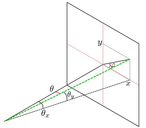 Angular distribution on θ x and θ y is almost equivalent to the Download Scientific Diagram