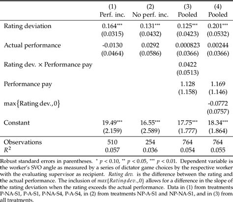 Table 10 From Social Preferences And Rating Biases In Subjective