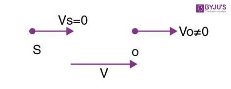 What Is Doppler Effect Definition Formula Doppler Effect Example And Applications