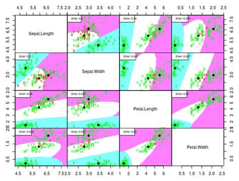 Discriminant Analysis Plotting Qda Projections In R Cross Validated