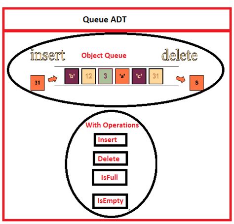 எல்லாம் அவர் செயல் what is abstract data type adt
