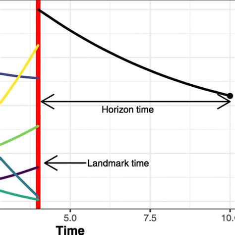 Illustration Of Individual Dynamic Prediction Of An Event Computed Download Scientific Diagram