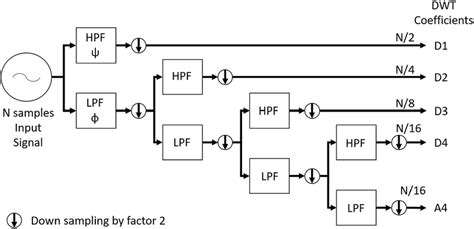 msd with four levels of decomposition download scientific diagram