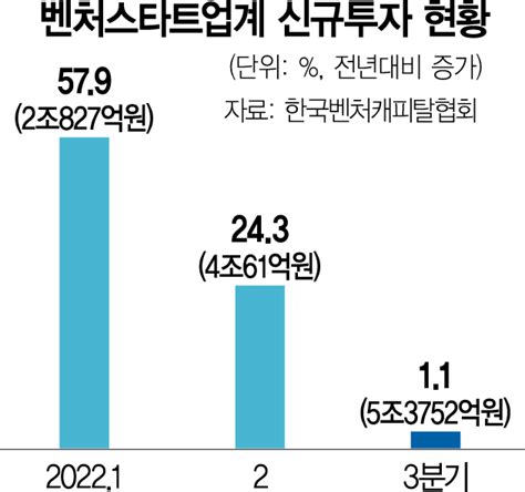 중기 레이더 벤처 신규투자 57→1로 급락‘투자 혹한기 우려가 현실화 서울경제