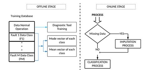 proposed methodology for fault diagnosis with noisy measurements and