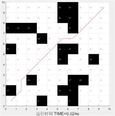 在栅格地图中，画出一条路径及＜matlab＞实现dijkstra算法matlab代码 栅格地图 Csdn博客
