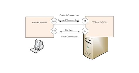 Ftp Representative File Transfer Protocol Tcpip N Study