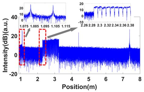 Nonlinearity Correction In Ofdr System Using A Zero Crossing Detection Based Clock And Self