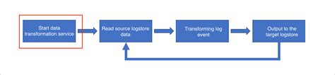 how can i fix the startup errors of the data transformation engine