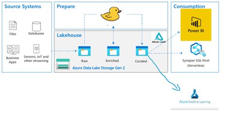 implementing a poor man s lakehouse in azure small data and self service