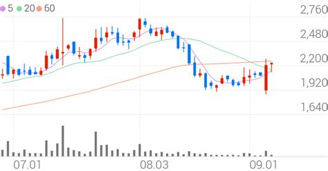 레이크머티리얼즈 476 상승폭 확대 조선비즈