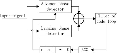 Figure 1 From Design Of Spread Spectrum Communication System Based On