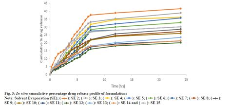 Formulation Optimization Of Topical Simvastatin Emulgel By Box Behnken Method