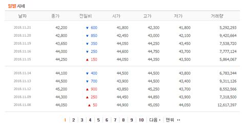 Henrys Quantopia R을 이용한 네이버 금융에서 수정주가 크롤링